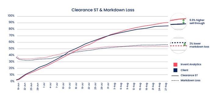 How a European apparel retailer boosted revenue by 2.4% with AI-powered markdown optimization